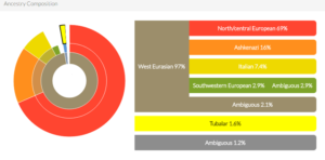 Ancestry Composition Comparisons: a Case Study | Kitty Cooper's Blog