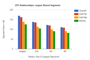 Half sibling or Nibling? A first look at the 25% relationship data ...